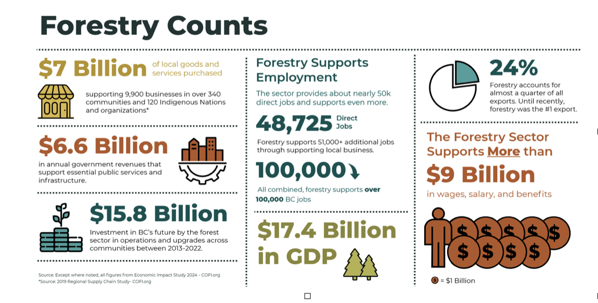 Forestry Works For … British Columbia’s Economy – Forestry Works For BC